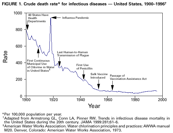 A World Without Science — Part 1: Infectious Diseases | by Greg ...