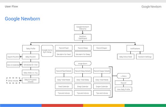 Smarter parents through a smart baby tracker — A UX/UI Case Study | by ...