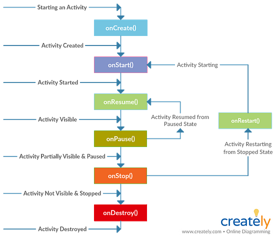 Android Activity Lifecycle Tips & Tricks — Part 1 | by Avijit Karmakar ...
