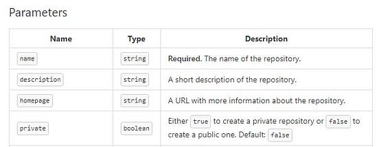 Getting Started With Github Api Rest Api V3 Using Python By Gaganpreet Kaur Kalsi Analytics