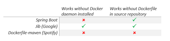 Build A Docker Image Using Maven And Spring Boot By Dave