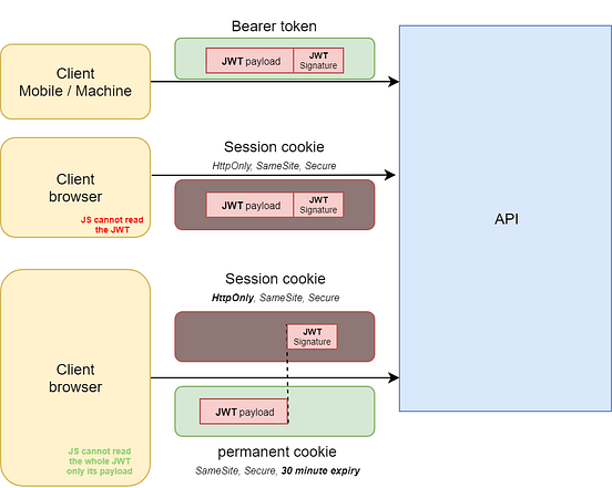Authentication in SPA (ReactJS and VueJS) the right way | by Jean ...