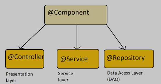 Basic Spring & Spring Boot Annotations | by Revda Uluışık ...