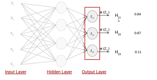 Activation Functions In Neural Network | by Gaurav Rajpal | Analytics Vidhya | Medium
