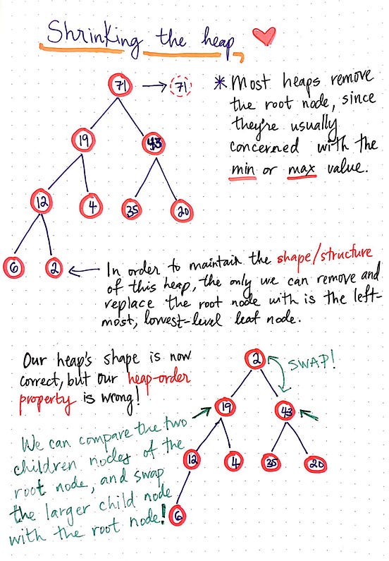 Learning to Love Heaps. Today marks the halfway point of this… | by ...