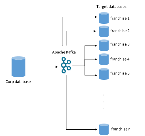 Real-time database replication using Kafka | by Shiva Prathipati | Medium