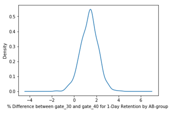 How to Do A/B Testing. Understand Functions for A/B Testing in… | by ...