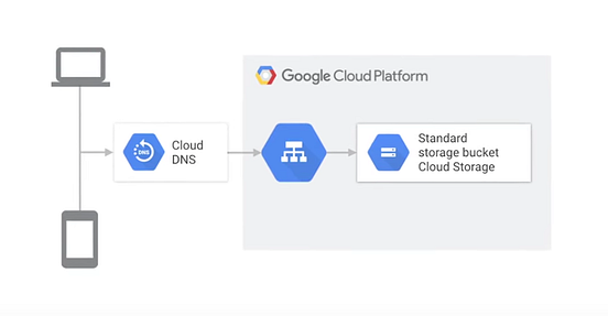 Hosting a static website on Google Cloud using Google Cloud Storage | by Priyanka Vergadia ...