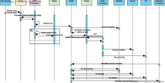LinkedIn Datahub Application Architecture Quick Understanding | by ...