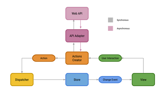 RxFlux Android Architecture. This is the first article about the new ...