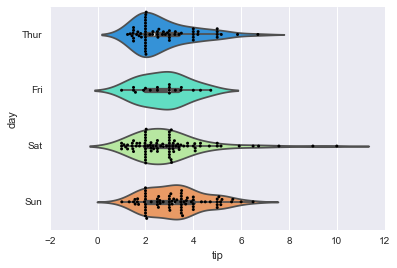 Data visualization for absolute beginners using seaborn | by Ishank ...