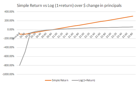 Analysis on Stocks: Log(1+return) or Simple Return? | by Lidian | Medium