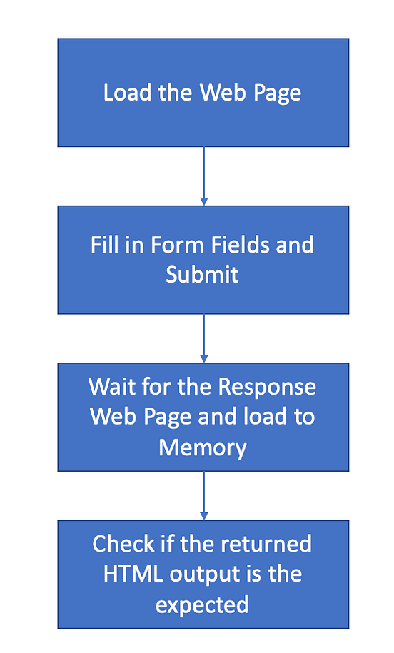 Automated Unit Testing of a Web Application in Python | by Simplified ...