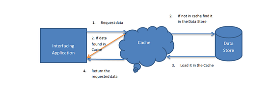 Scaling DynamoDB for Big Data using Parallel Scan | by Engineering@ZenOfAI | ZenOf.AI | Medium