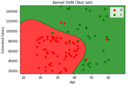 The Gaussian RBF Kernel in Non Linear SVM | by Suvigya Saxena | Medium