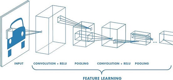 Neural Style Transfer (Part 1). Convolutional Neural Networks have… | by Stanley Obumneme Dukor ...