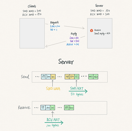 TCP Send Window, Receive Window, and How it Works | by Carson | Jun ...