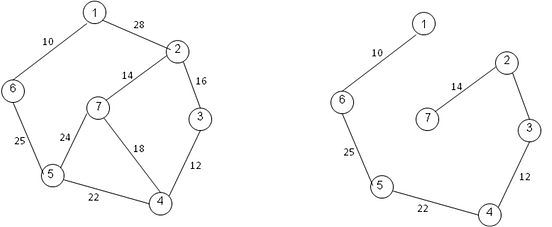 Graphs — Introduction Dfs Bfs Prims Algorithm Kruskals Algorithm And Their Implementations