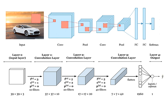 Understand CNN Basics with a Keras Example in Python | by Amit Chauhan ...