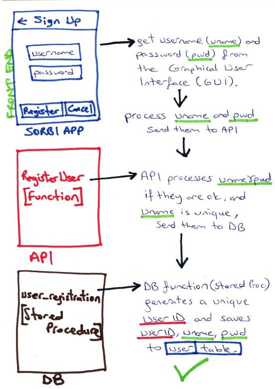 Data Flow From Frontend To Backend Software Development Engineer In Test Article Series Part