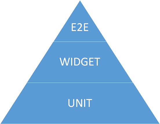 Multi Select Dialogue In Flutter The Unit Test Phase By Zujaj Misbah Khan Level Up Coding
