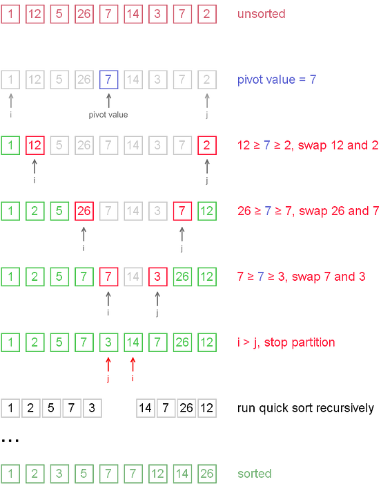 Sort Quickly With The Quicksort Algorithm By Amra Sezairi Better Programming 5506