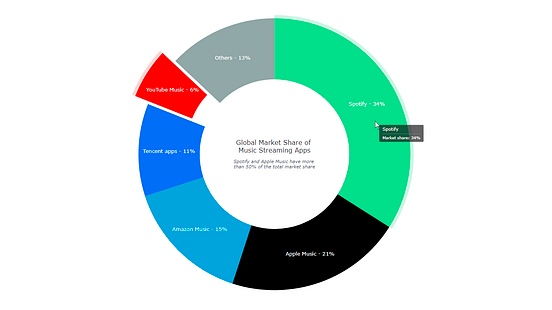 How to Build a JavaScript Donut Chart | by AnyChart | Jul, 2021 ...