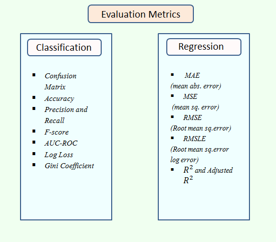 Most Popular Machine Learning Performance Metrics-Part 1 | by Samisha ...