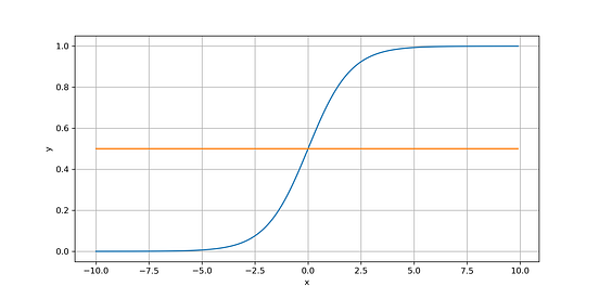 Logistic Regression and Decision Boundary | by Anuradha Wickramarachchi ...