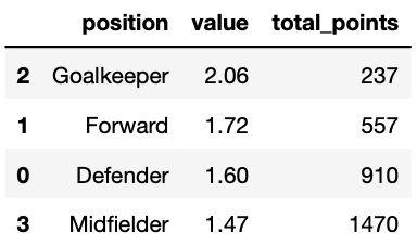 Python for FPL(!) Data Analytics. Using Python and Matplotlib to perform… | by Charlie Byatt ...