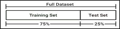 Understand Train and Test Split in your Data Set (ML Process… cont ...