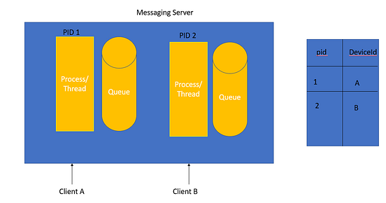WhatsApp System Design. Understanding the scale and features: | by ...