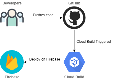 Firebase Continuous Integration and Deployment (CI/CD) with Google ...