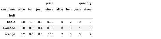Pandas Pivot — The Ultimate Guide | by Roman Orac | Towards Data Science