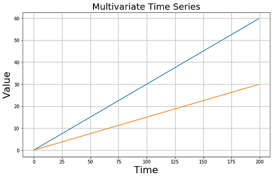 Time Series Analysis: Basic Concepts | by Soner Yıldırım | Towards Data ...