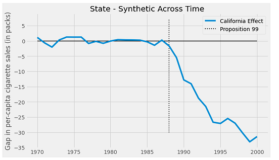 Understanding Causal Inference with Synthetic Control method and implementing it in Python | by ...
