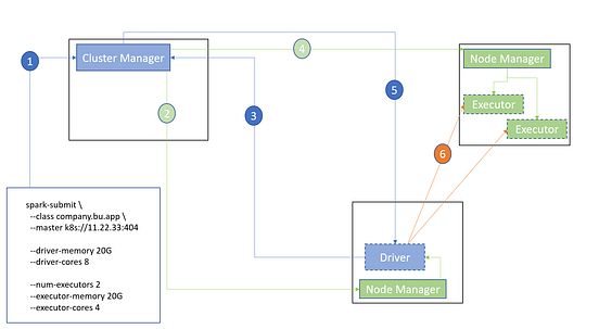 Apache Spark — Visual Intro!!. Apache Spark is a unified computing ...