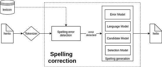 NLP Task: Penjelasan singkat tentang Spelling Correction | by Lulu Ilmaknun Qurotaini | Medium