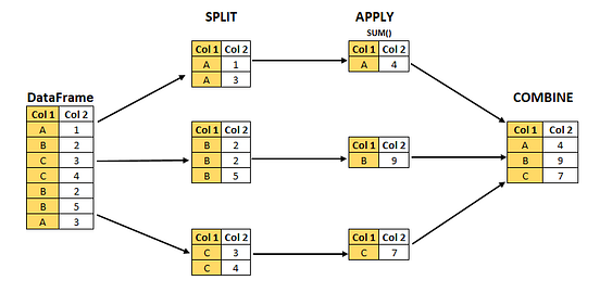 Split-Apply-Combine Strategy for Data Mining | by Anurag Pandey ...