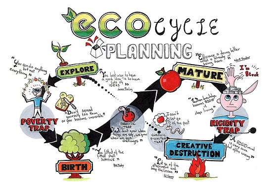This is why Ecocycle Planning will help you as an entrepreneur | by Jan ...