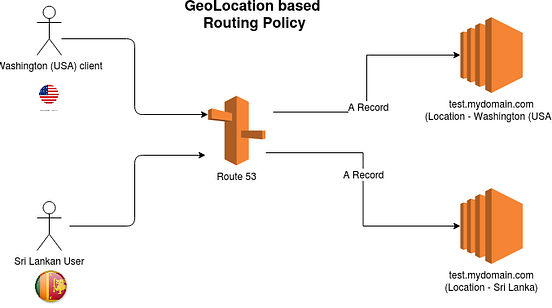 AWS Route 53 and Routing Policies | by Crishantha Nanayakkara | Apr, 2021 | Medium