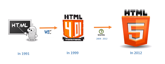 Difference in between HTML and HTML 5 | by Kanika Shrivastav | Medium
