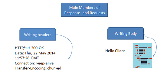 All about HTTP in node.js and 3 best ways for handling HTTP/HTTPS ...