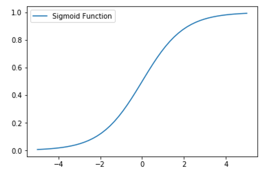 What’s the difference between the Sigmoid and Softmax activation ...