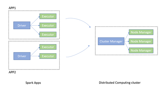 Apache Spark — Visual Intro!!. Apache Spark is a unified computing ...