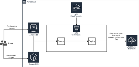 Elastic Beanstalk deployment made simple: end-to-end automation with CloudFormation and ...