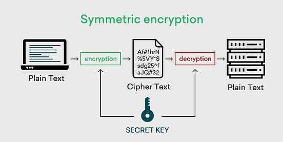 Demystifying ‘Secure’ in SSH/TLS/HTTPS | by Meet Patel | Code Dementia | Medium