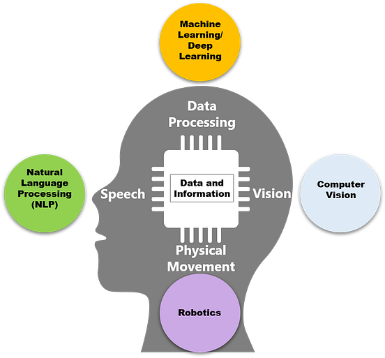 Understanding AI. Artificial Intelligence or AI has… | by Sidharth ...
