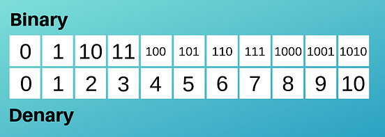 From Binary to Logic Part I: Binary Counting and Transistors | by Lucas ...