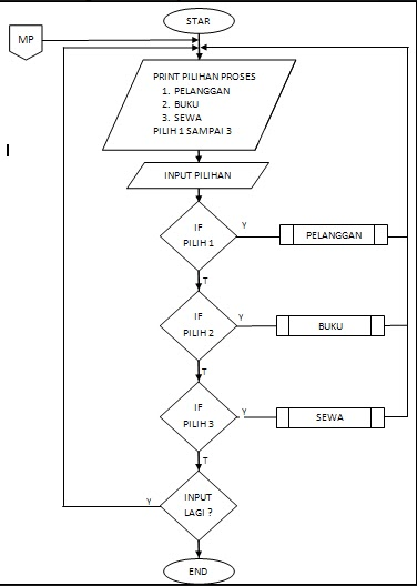 Jenis Flowchart dan Simbol-Simbolnya | by Dimas Rizky | DOT Intern | Medium